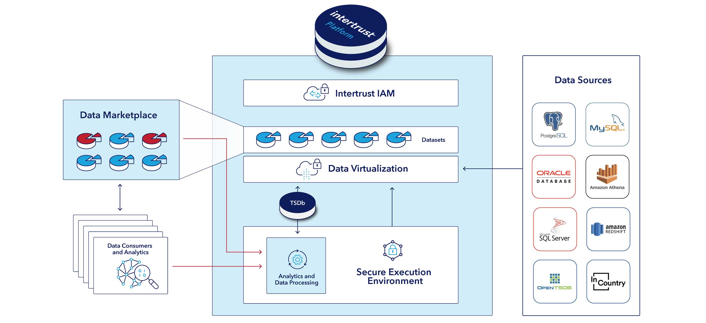 Analytics Marketplace – Intertrust Technologies